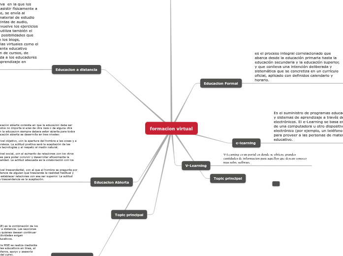 formacion virtual - Mind Map